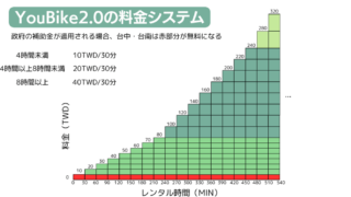 2025年2月【外国人でも使える！】台湾のレンタルサイクル「YouBike2.0」の登録方法・使い方